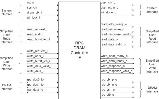 RPC® Memory Controller