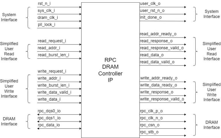 RPC® Memory Controller